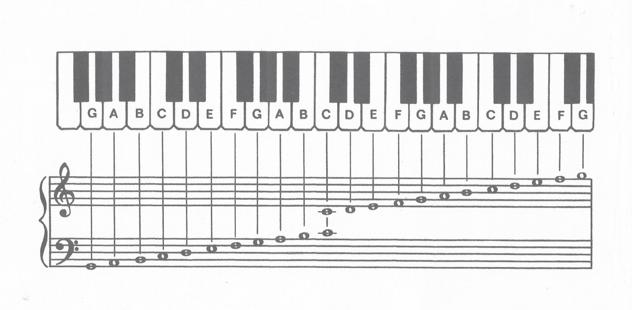 Piano Notes Chart - Piano for Retirees